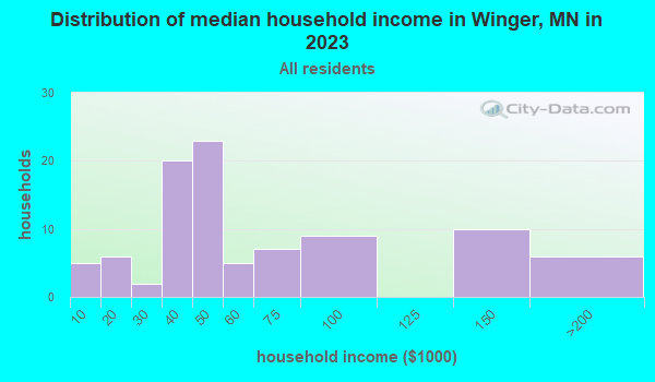 Winger, Minnesota (MN 56592) profile: population, maps, real estate ...