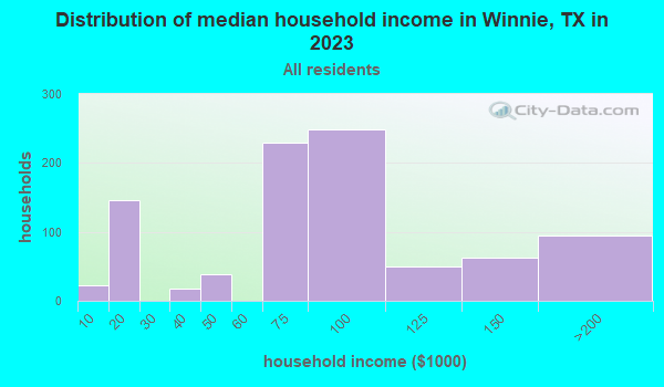 Winnie, Texas (TX 77665) profile: population, maps, real estate ...