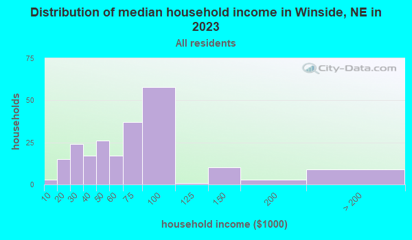 Winside, Nebraska (NE 68790) profile: population, maps, real estate ...