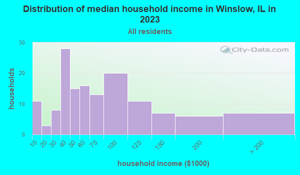 Winslow, Illinois (IL 61089) profile: population, maps, real estate ...