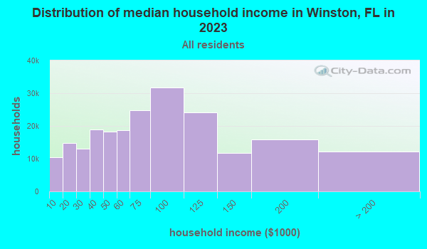 Winston, Florida (FL 33815) profile: population, maps, real estate ...