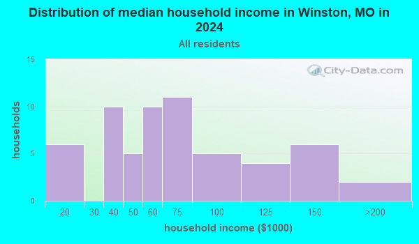 Winston, Missouri (MO 64689) profile: population, maps, real estate ...