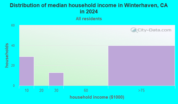 Winterhaven, California (CA 92283) profile: population, maps, real ...