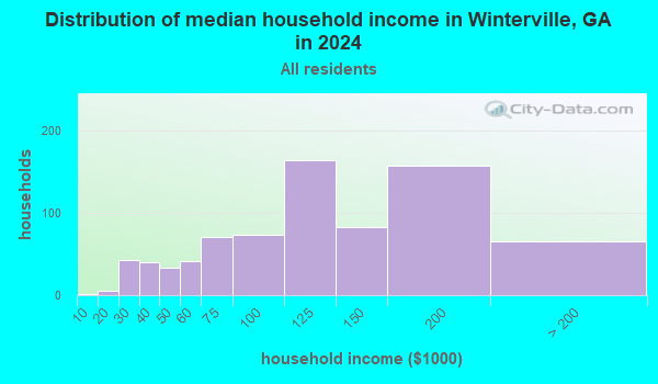 Winterville, Georgia (GA 30683) profile: population, maps, real estate ...