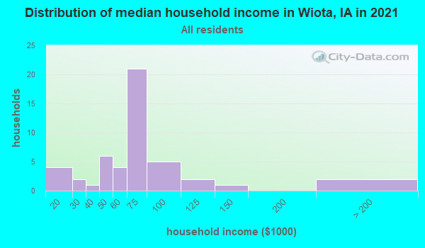 Wiota, Iowa (IA 50274) profile: population, maps, real estate, averages ...