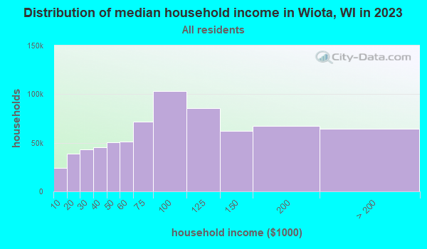 Wiota, Wisconsin (WI 53587) profile: population, maps, real estate ...