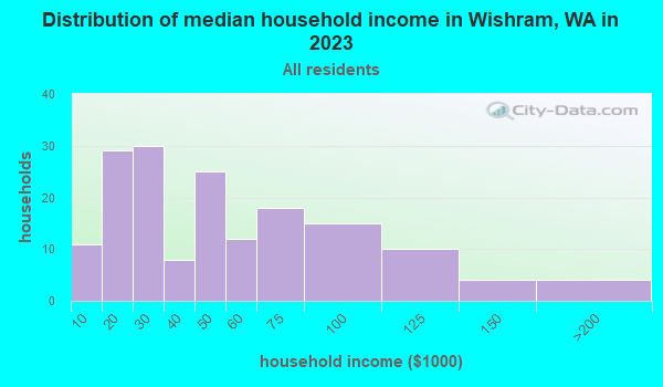 Wishram, Washington (WA 98673) profile: population, maps, real estate ...