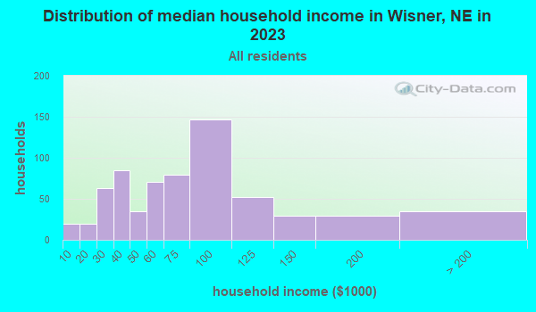 Wisner, Nebraska (NE 68791) profile: population, maps, real estate ...