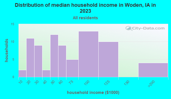 Woden, Iowa (IA 50484) profile: population, maps, real estate, averages ...