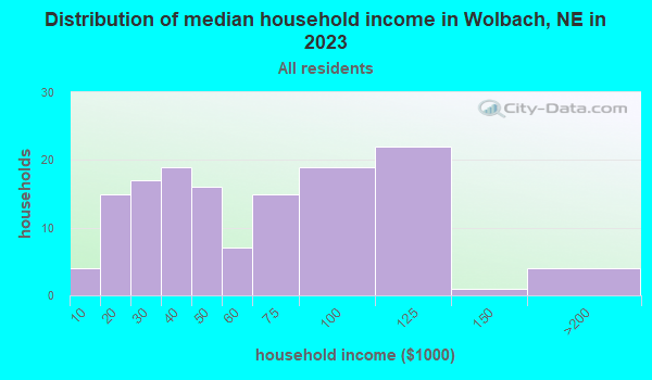 Wolbach, Nebraska (NE 68882) profile: population, maps, real estate ...