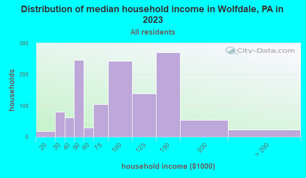 Wolfdale, Pennsylvania (PA 15301) profile: population, maps, real ...