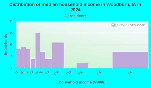 Woodburn, Iowa (IA 50275) profile: population, maps, real estate ...