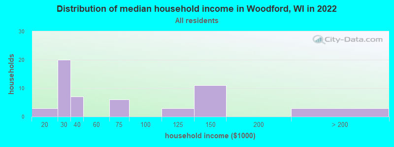 Woodford, Wisconsin (WI 53599) profile: population, maps, real estate ...