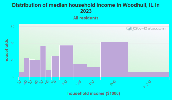 Woodhull, Illinois (IL 61490) profile: population, maps, real estate ...