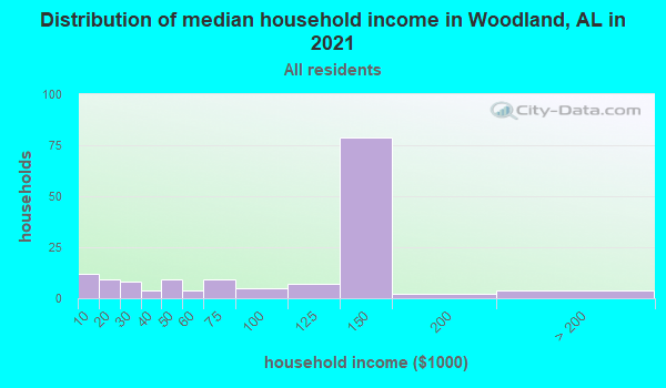 Woodland, Alabama (AL 36280) profile: population, maps, real estate ...