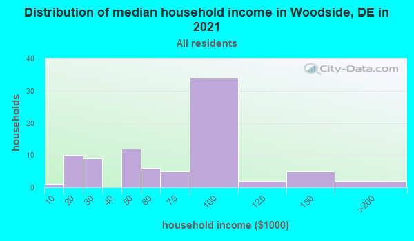 Woodside, Delaware (DE 19943) profile: population, maps, real estate ...