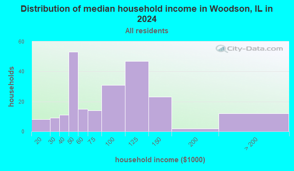 Woodson, Illinois (IL 62695) profile: population, maps, real estate ...