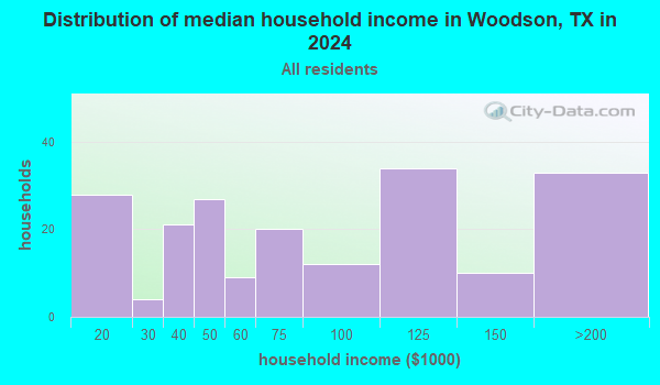 Woodson, Texas (TX 76491) profile: population, maps, real estate ...