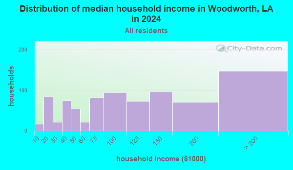 Woodworth, Louisiana (LA 71485) profile: population, maps, real estate ...