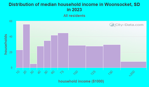 Woonsocket, South Dakota (SD 57385) profile: population, maps, real ...