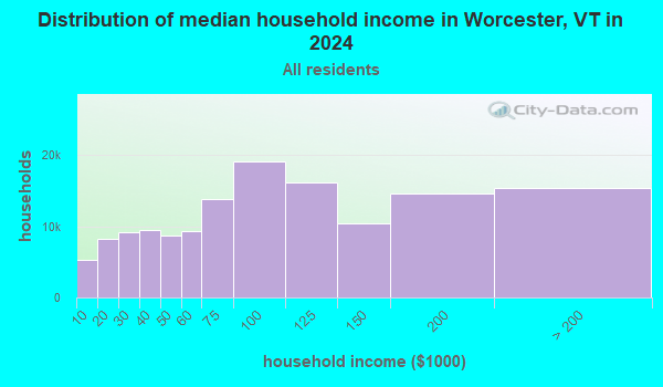 Worcester, Vermont (VT 05682) profile: population, maps, real estate ...