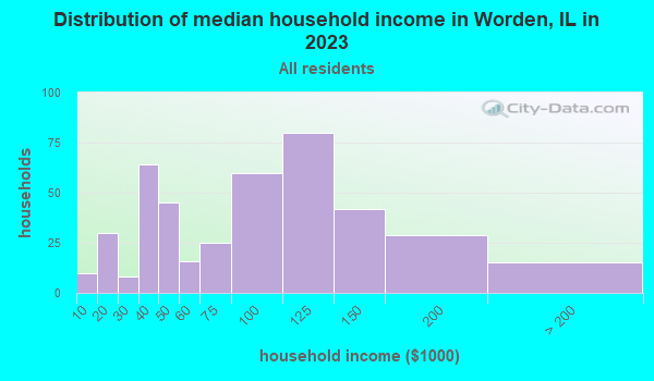 Worden, Illinois (IL 62097) profile: population, maps, real estate ...