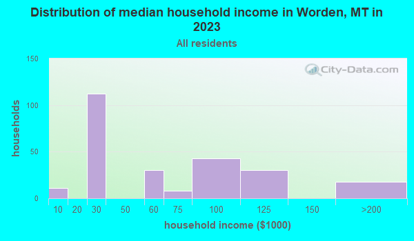 Worden, Montana (MT 59088) profile: population, maps, real estate ...
