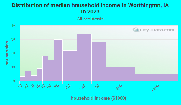 Worthington, Iowa (IA 52078) profile: population, maps, real estate ...