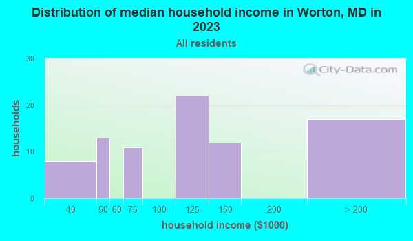 Worton, Maryland (MD) profile: population, maps, real estate, averages ...