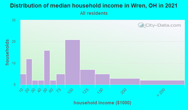 Wren, Ohio (OH 45899) profile: population, maps, real estate, averages ...