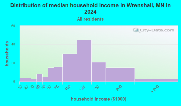 Wrenshall, Minnesota (MN 55797) profile: population, maps, real estate ...