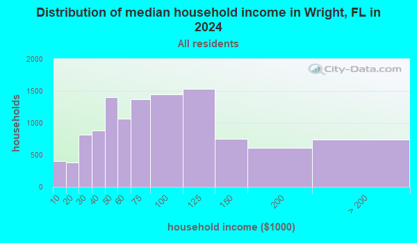 Wright, Florida (FL 32547) profile: population, maps, real estate ...