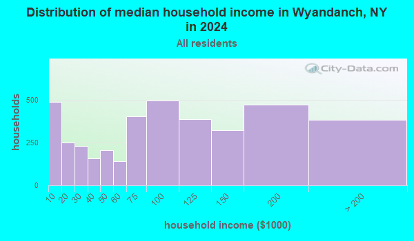 Wyandanch, New York (NY 11798) profile: population, maps, real estate ...