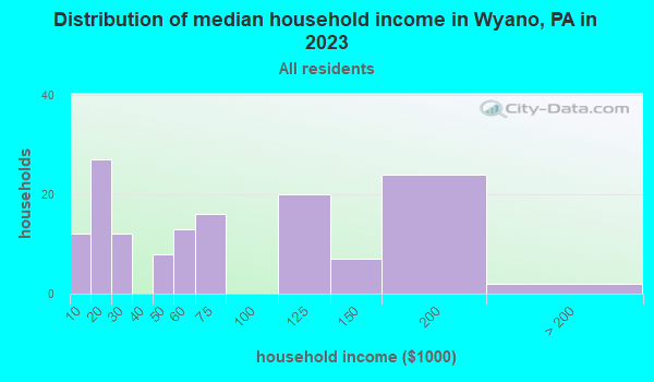 Wyano, Pennsylvania (PA) profile: population, maps, real estate ...