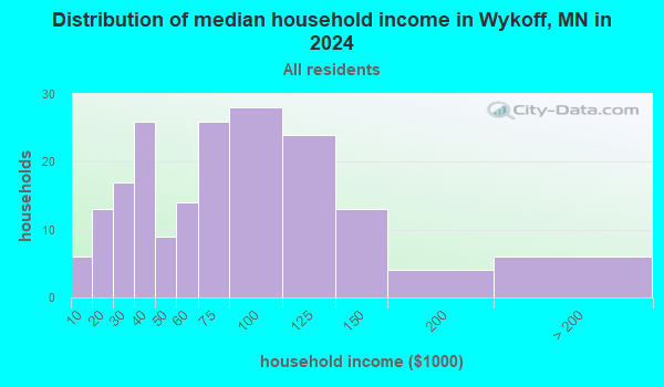 Wykoff, Minnesota (MN 55990) profile: population, maps, real estate ...