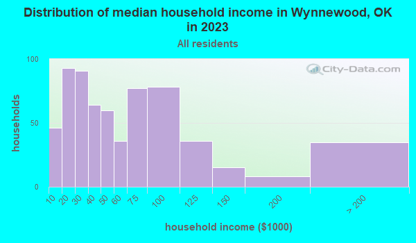 Wynnewood, Oklahoma (OK 73098) profile: population, maps, real estate ...