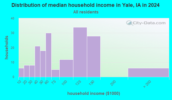 Yale, Iowa (IA 50277) profile: population, maps, real estate, averages ...