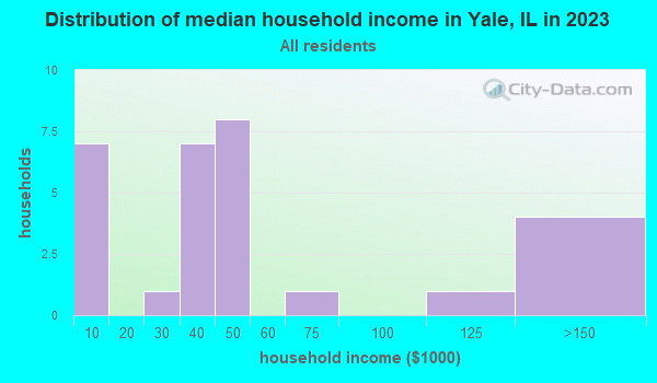 Yale, Illinois (IL 62481) profile: population, maps, real estate ...