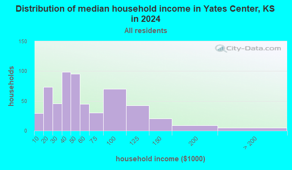 Yates Center, Kansas (KS 66783) profile: population, maps, real estate ...