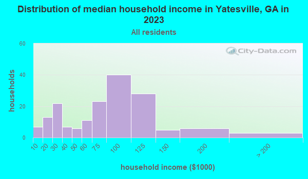 Yatesville, Georgia (GA 31097) profile: population, maps, real estate ...