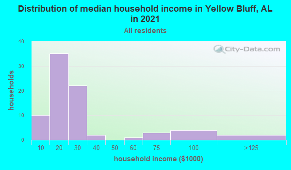Yellow Bluff, Alabama (AL 36769) profile: population, maps, real estate ...