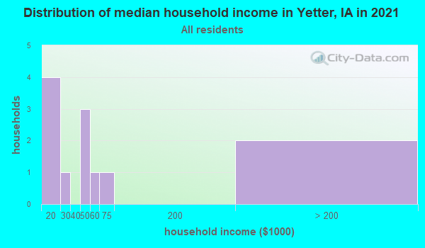 Yetter, Iowa (IA 51433) profile: population, maps, real estate ...