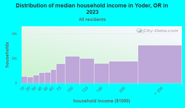 Yoder, Oregon (OR 97013) profile: population, maps, real estate ...