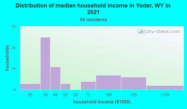 Yoder, Wyoming (WY 82244) profile: population, maps, real estate ...