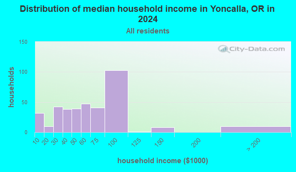 Yoncalla, Oregon (OR 97499) profile: population, maps, real estate ...