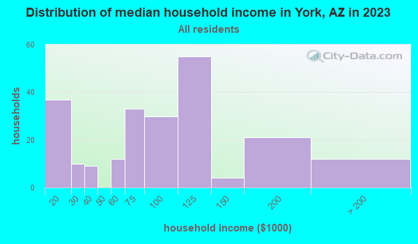 York, Arizona (AZ) profile: population, maps, real estate, averages ...