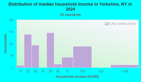 Yorkshire, New York (NY) profile: population, maps, real estate ...