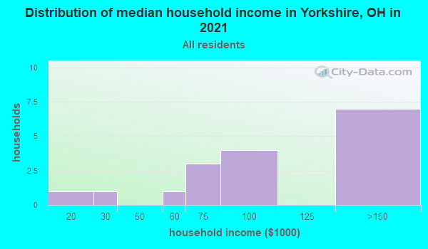 Yorkshire, Ohio (OH 45388) profile: population, maps, real estate ...