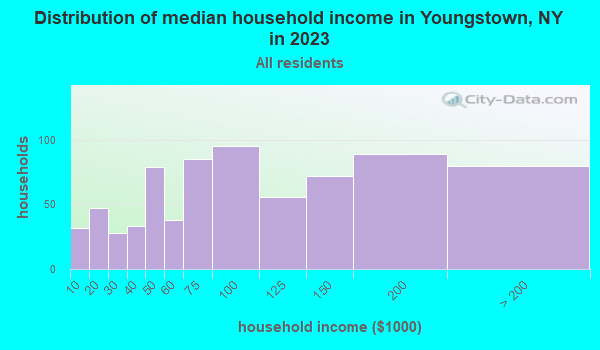 Youngstown, New York (NY 14174) profile: population, maps, real estate ...