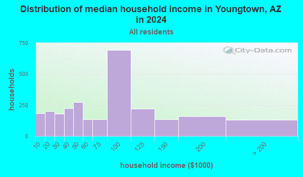 Youngtown, Arizona (AZ 85363) profile: population, maps, real estate ...